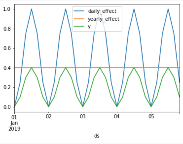 Multiplicative seasonality being applied correctly? · Issue #1978 ...