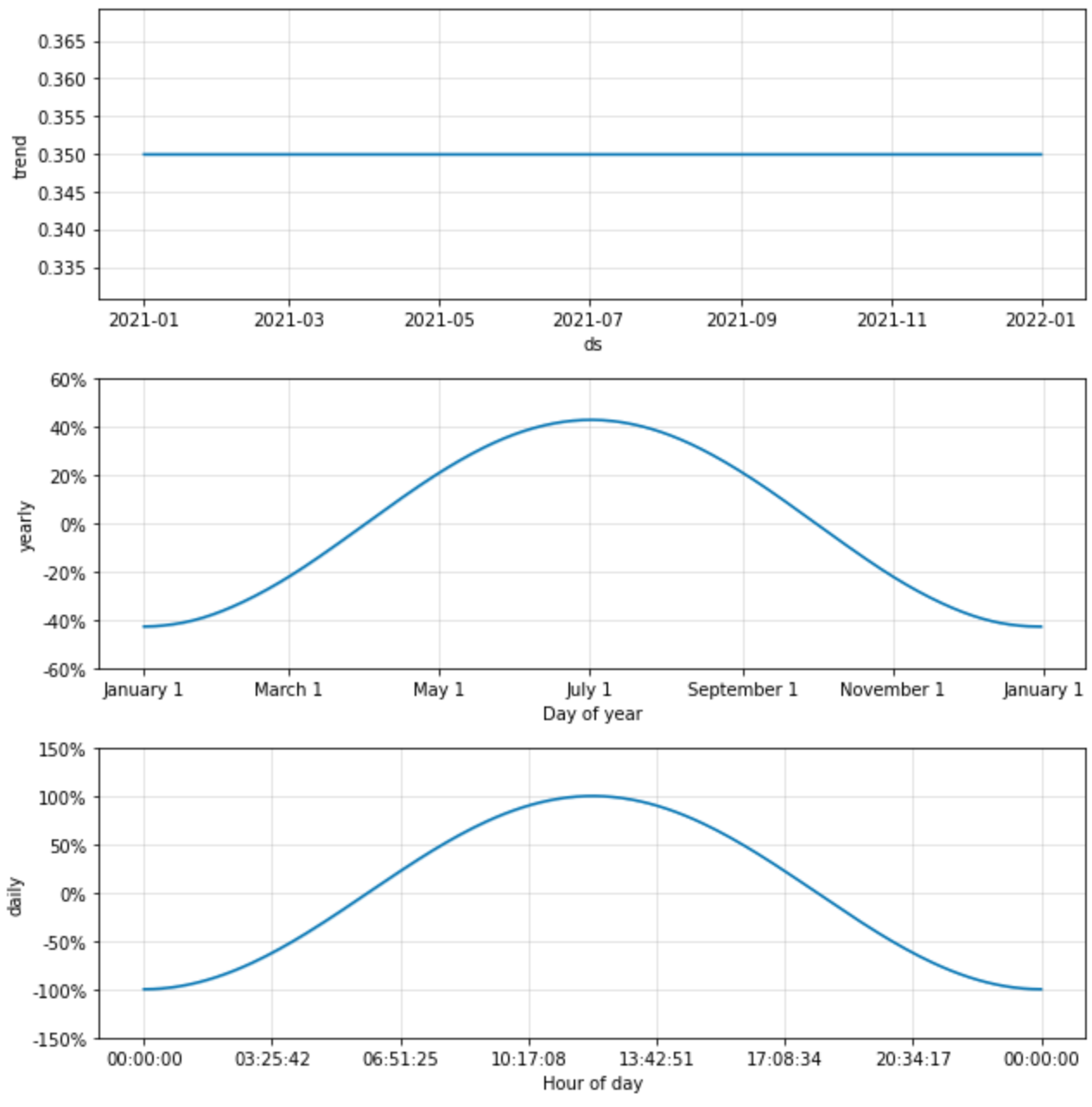 Multiplicative seasonality being applied correctly? · Issue #1978 ...