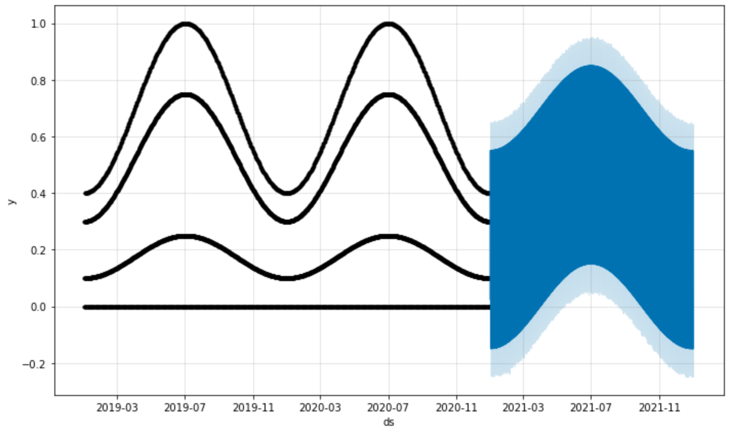 Multiplicative seasonality being applied correctly? · Issue #1978 ...