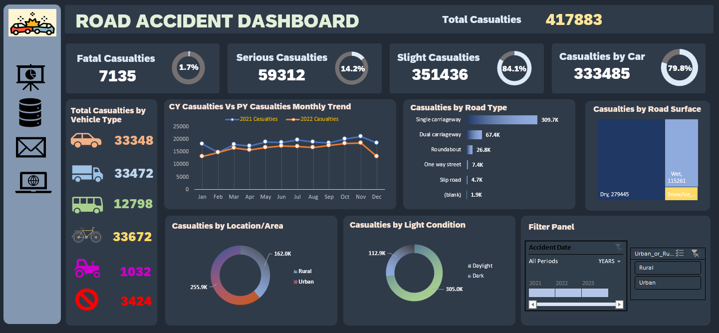 GitHub - maanvithakanakamedala/Road-Accident-Excel-Dashboard: Excel Dashboard