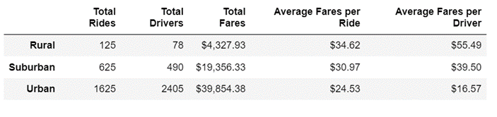 GitHub - Connor-Theo/PyBer_Analysis-PyPlot-Python