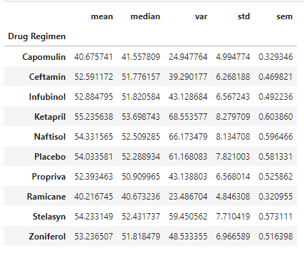 GitHub - JamieClipperton/Matplotlib-challenge: Created python script using pandas to clean and ...