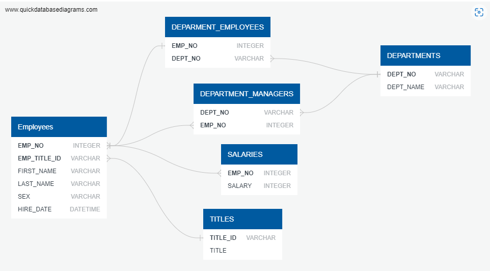 GitHub - JamieClipperton/sql-challenge: Designed the tables to hold data in the CSV's, import ...