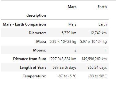 GitHub - JamieClipperton/web-scraping-challenge: Created a web scraping script using pandas ...
