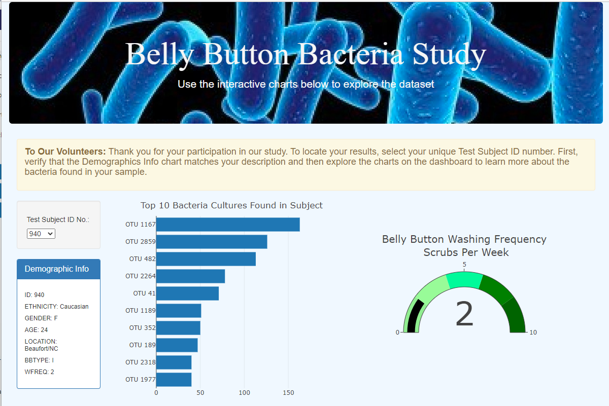 GitHub - JamieClipperton/BellyButton_Bio: Built an interactive dashboard to explore the Belly ...