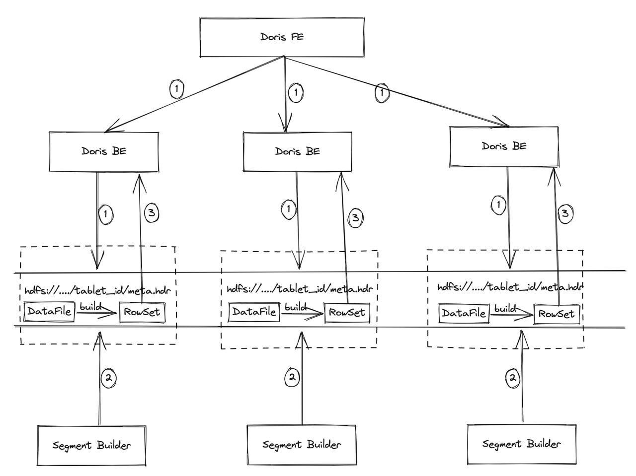 [Feature] New BulkLoad, which support build segment file isolate from Doris cluster · Issue ...