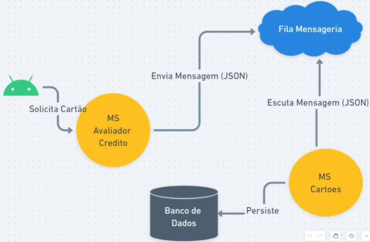 GitHub - dya-andrade/microservices-rabbitmq: Estudo sobre Microservices com Spring Cloud e ...