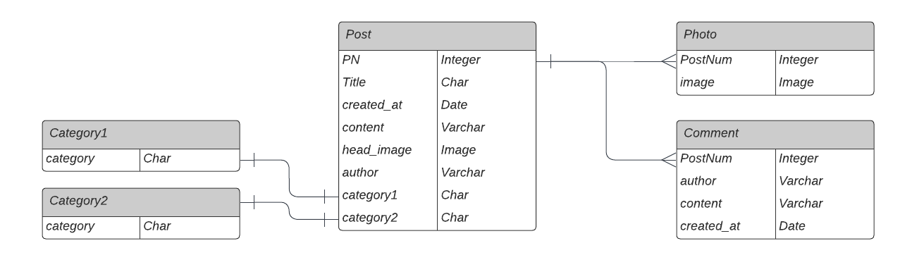 GitHub - TwoEther/Graduation_Project: Making website for traveler ...