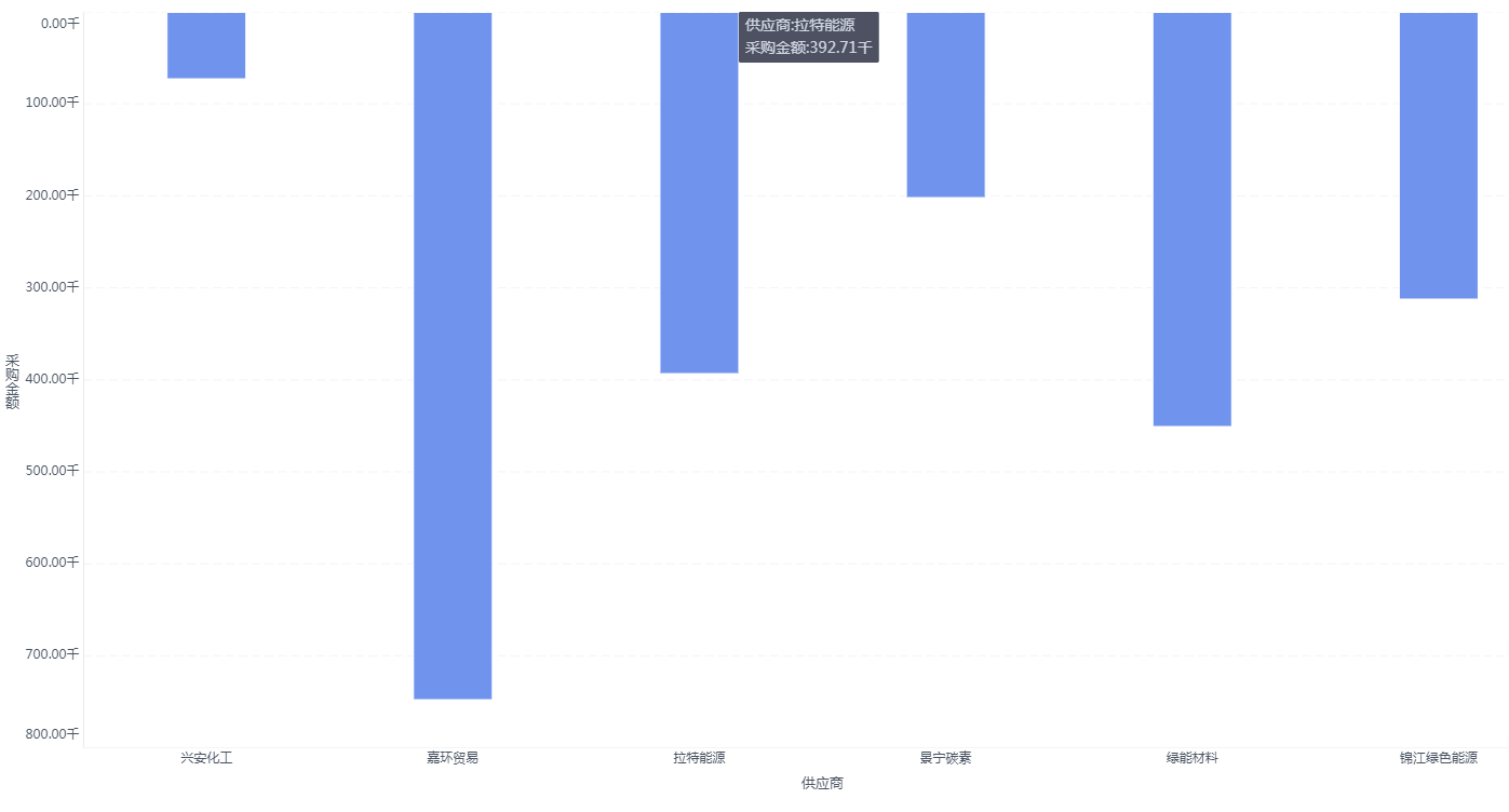 可否实现轴逆序 · Issue #5369 · antvis/G2 · GitHub