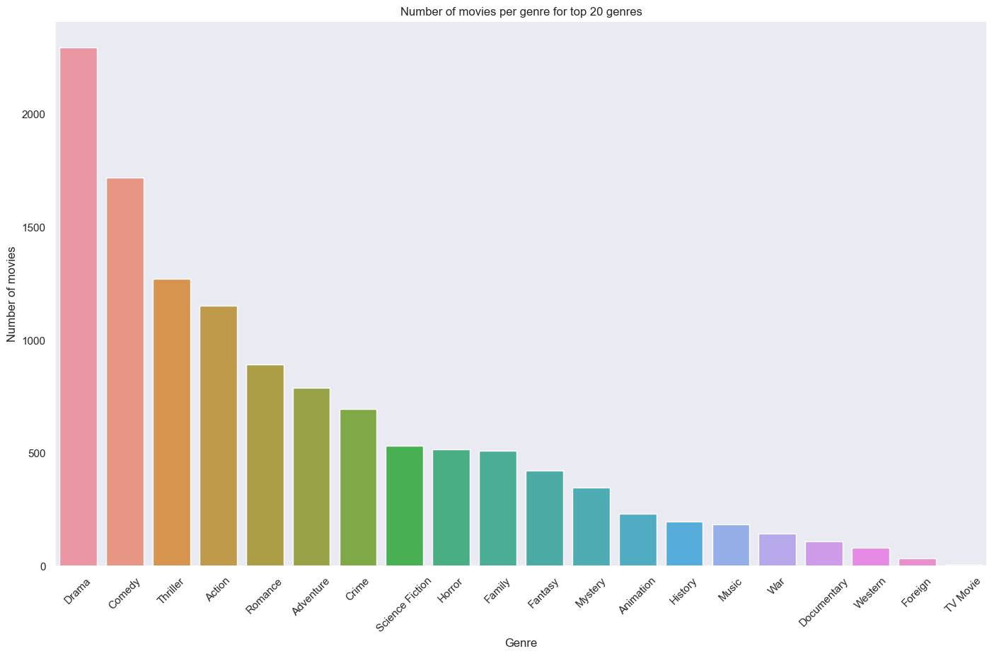 GitHub - DanielHelps/TMDB-movies-analysis-and-predition