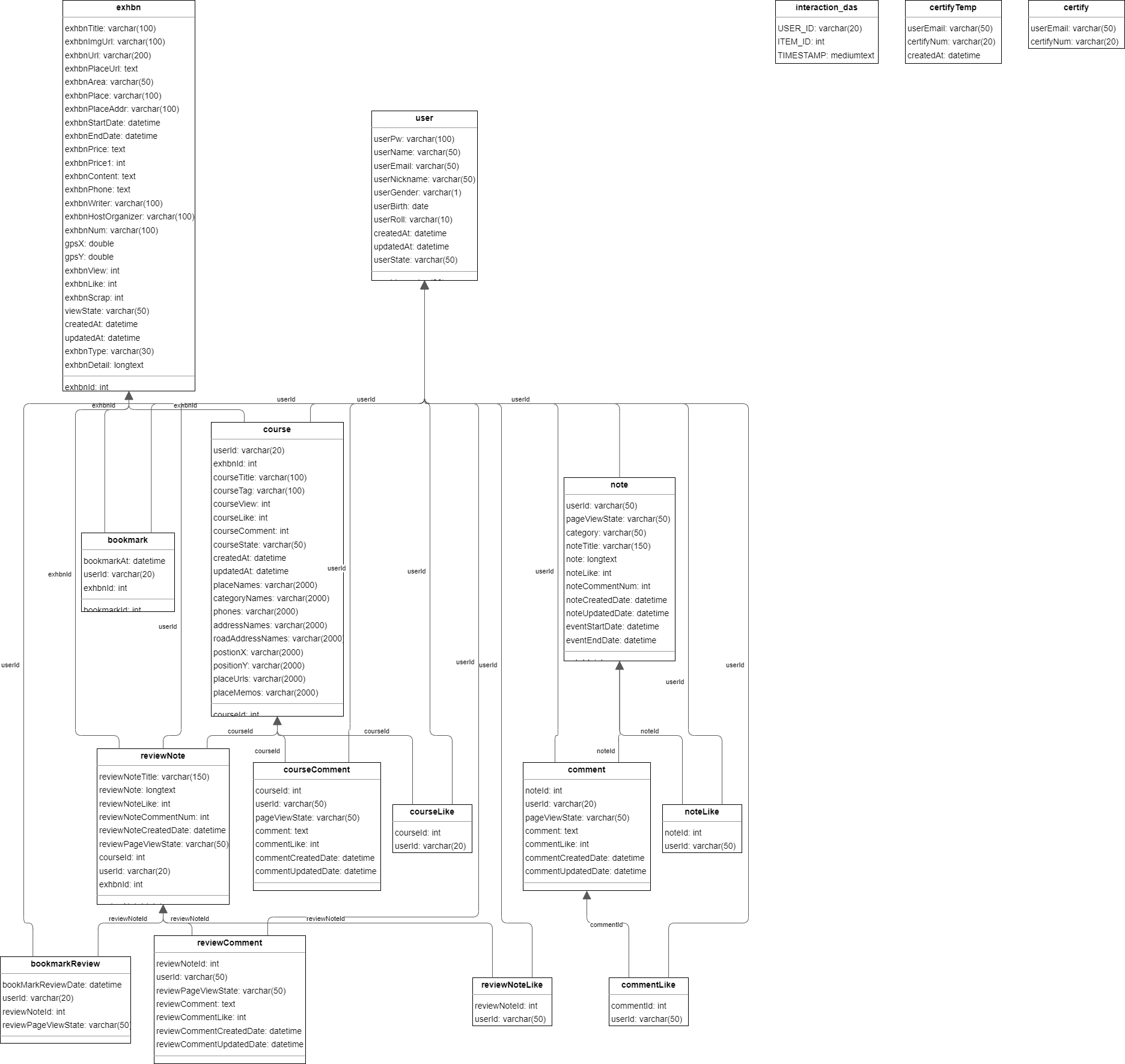 GitHub - seoli0179/Artchive: AI를 활용한 전시회 추천 및 전시 코스를 공유하는 서비스입니다.
