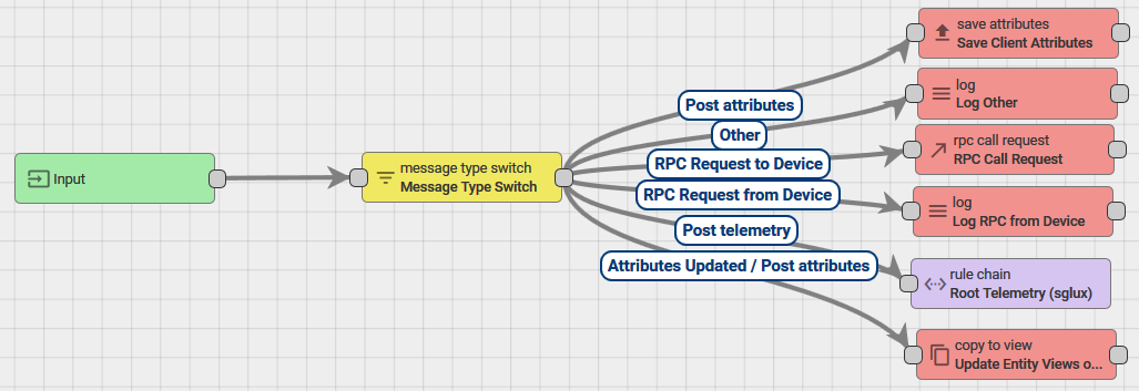 Support of 'complex' telemetry ? · Issue #923 · thingsboard/thingsboard · GitHub