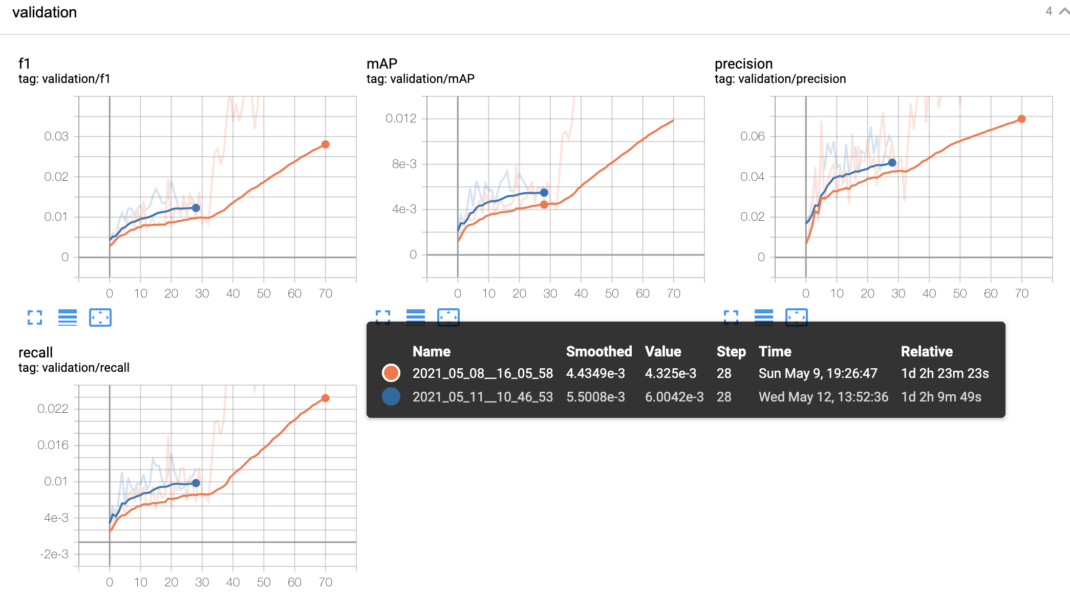 mAp only 2% after train 2 days on coco2017 · Issue #683 · eriklindernoren/PyTorch-YOLOv3 · GitHub