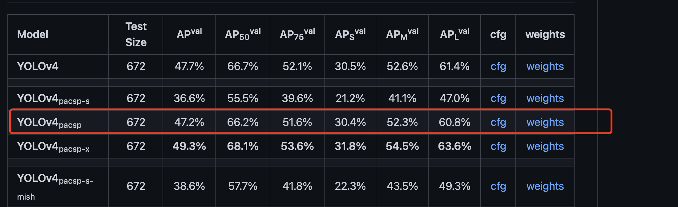Can't reproduce mAP like yours · Issue #338 · WongKinYiu/PyTorch_YOLOv4 · GitHub