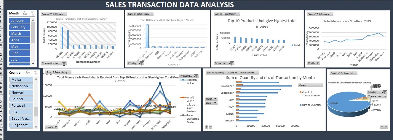 GitHub - rudro-dey/Sales-data-analysis-using-Excel