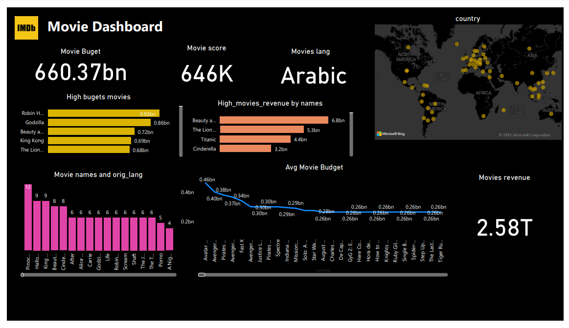 GitHub - ShamTange/IMDb-Movie-Dashboard