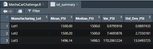 GitHub - crsamc/MechaCar_Statistical_Analysis