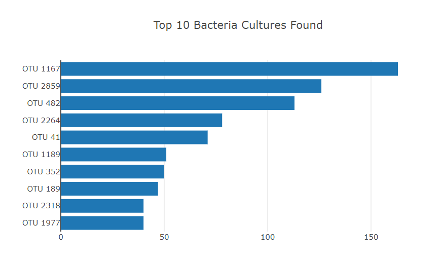 GitHub - crsamc/Belly_Button_Biodiversity