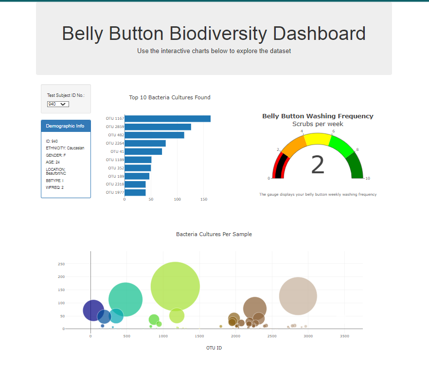 GitHub - crsamc/Belly_Button_Biodiversity