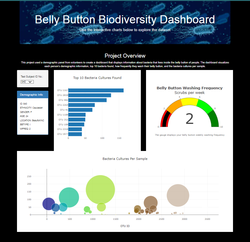 GitHub - crsamc/Belly_Button_Biodiversity