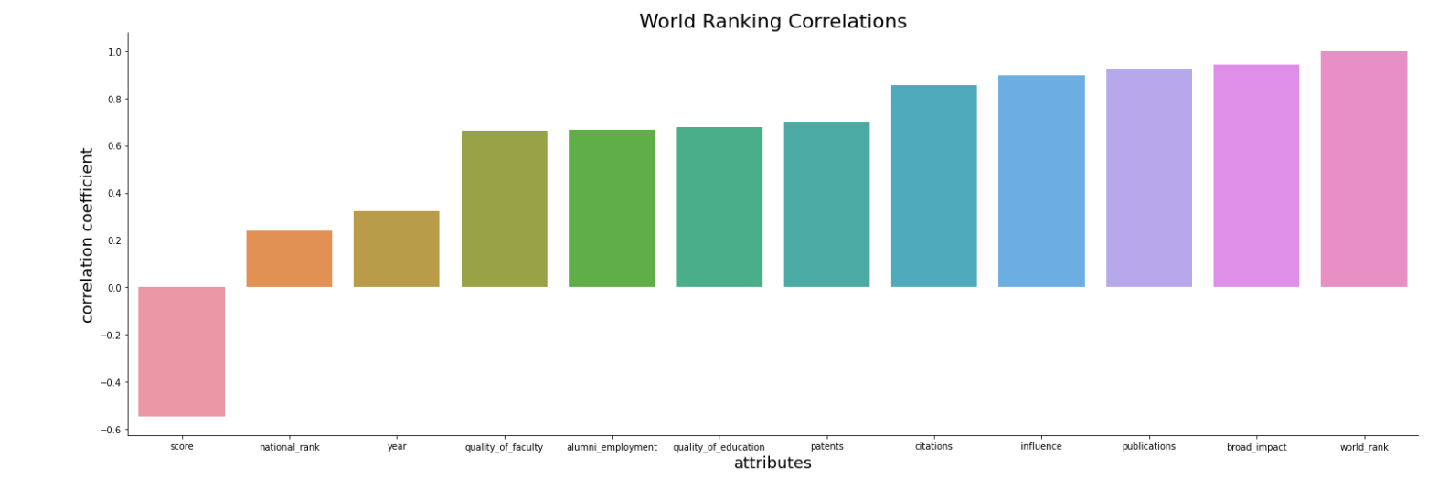 GitHub - IslamNuryyev/Factors-that-influence-world-university-rankings