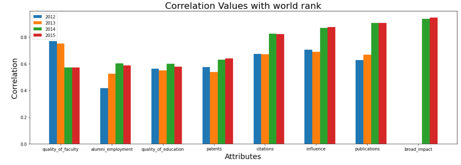 GitHub - IslamNuryyev/Factors-that-influence-world-university-rankings