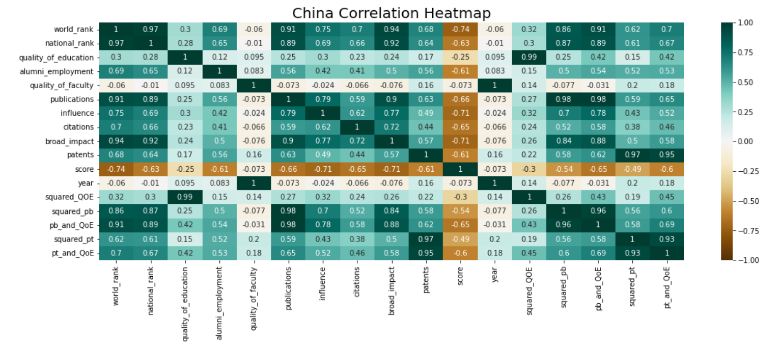 GitHub - IslamNuryyev/Factors-that-influence-world-university-rankings