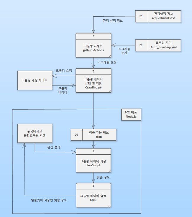 GitHub - CSID-DGU/2022-1-OSSProj-fastname-1