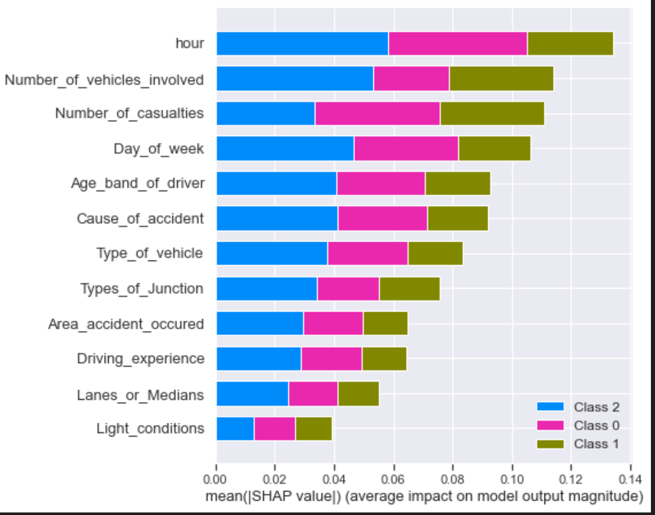 GitHub - Thanimafiroz/RTA_Accident_severity_prediction
