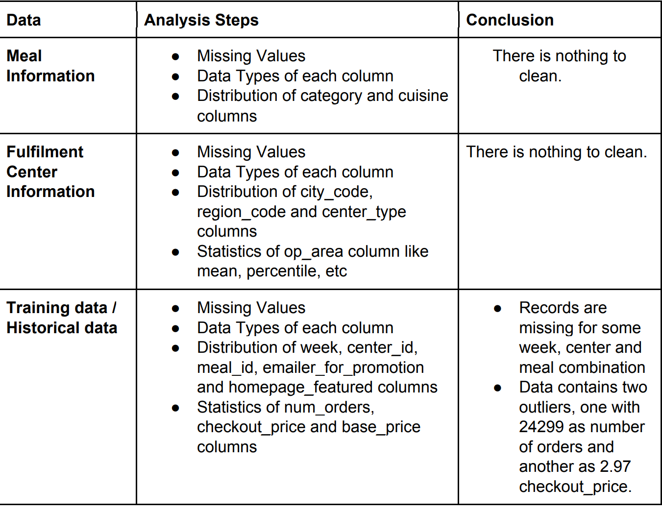 GitHub - Thanimafiroz/Food-Demand-Forecasting