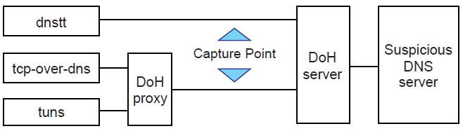 GitHub - doh-traffic-dataset/DoH-Tunnel-Traffic-HKD