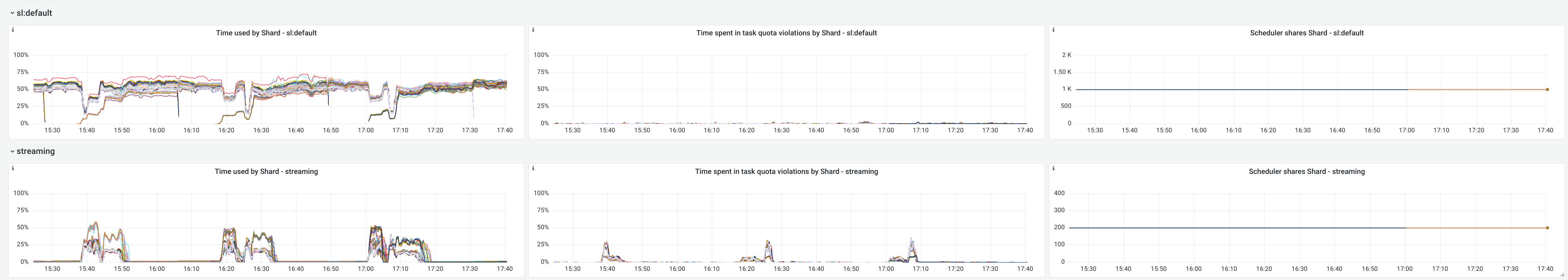 Significant throughput drop during repair base node operation (replace node) · Issue #10665 ...