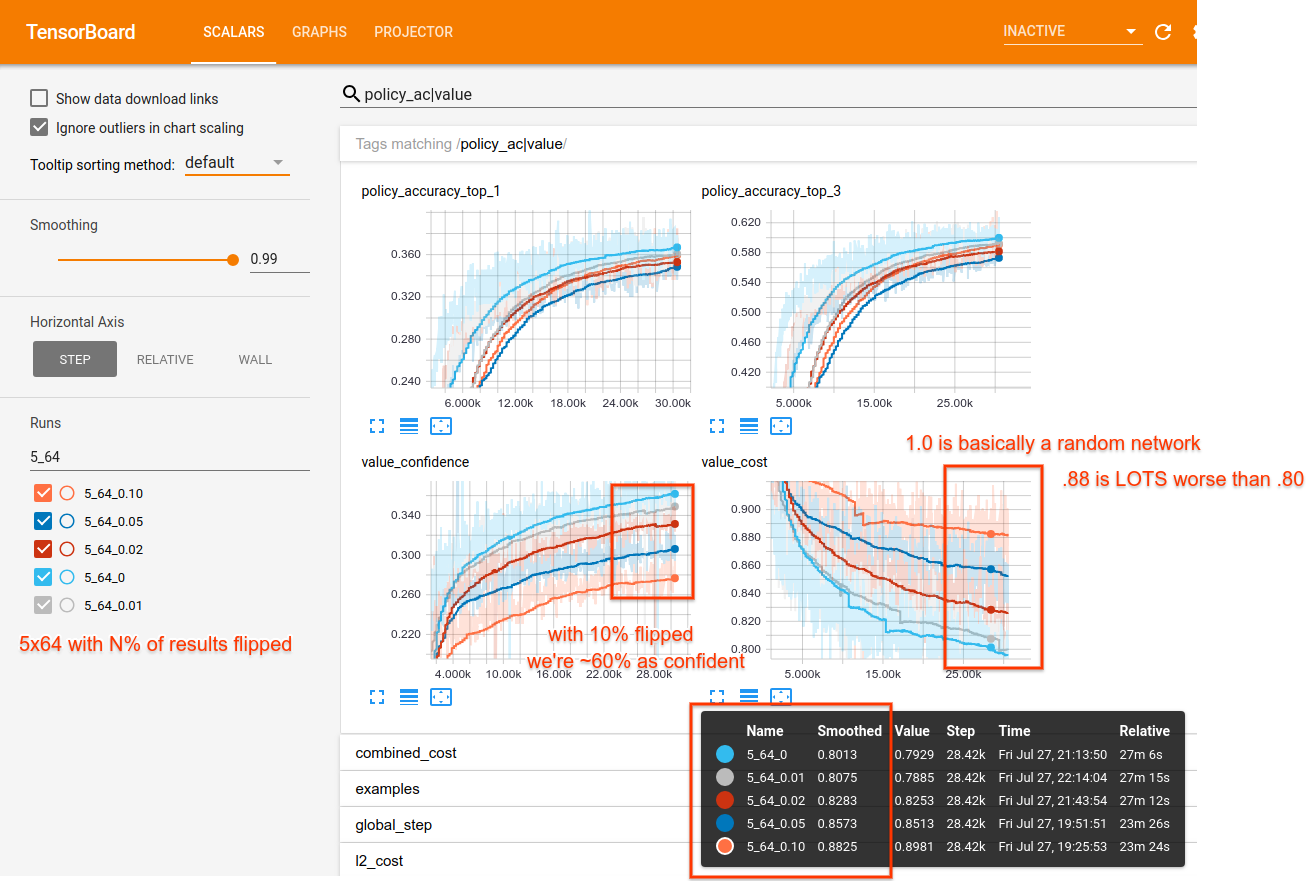 [Experiment] Sensitivity to mislabeled result data. · Issue #483 · tensorflow/minigo · GitHub