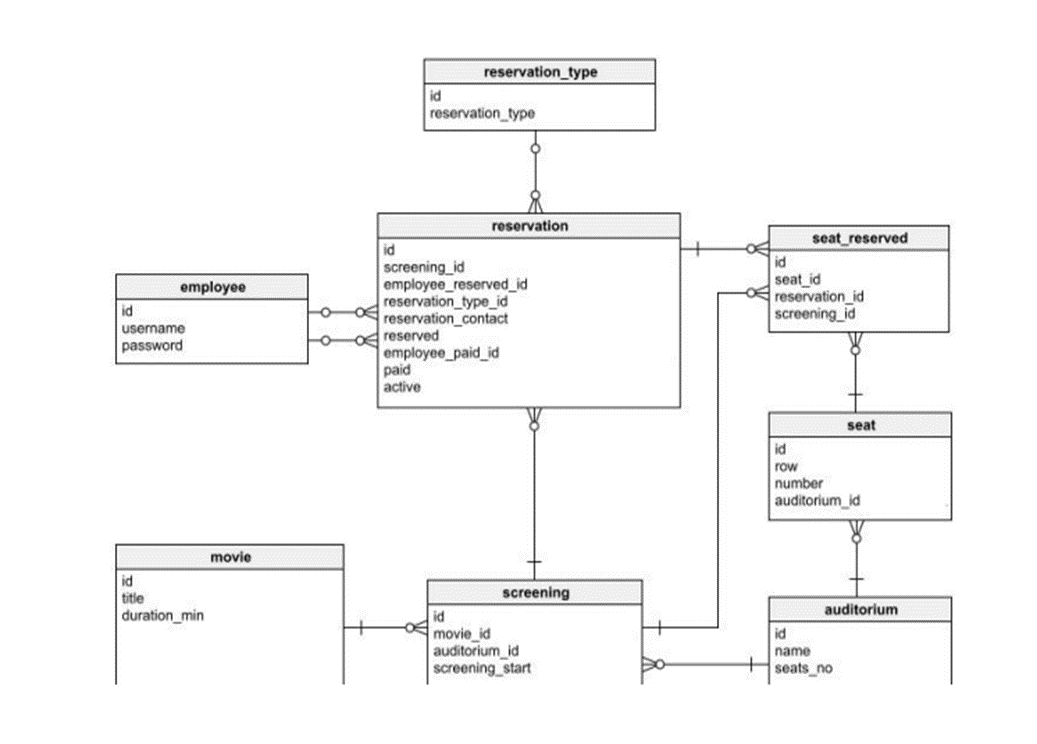 GitHub - EYKASSS/CINEMA_MANAGMENT: COVID-19 has accelerated the ...
