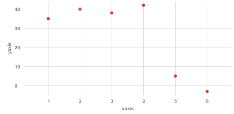 Collate y axis values for same x axis values in Category chart · Issue #236 · knowm/XChart · GitHub