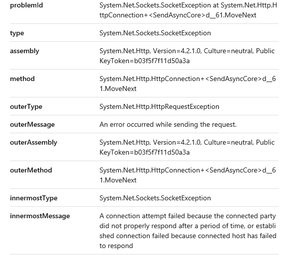 A connection attempt failed because the connected party did not properly respond after a period ...