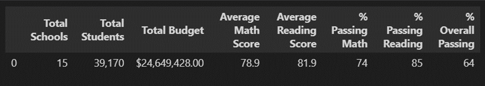 GitHub - AshleyRMorgan/School_District_Analysis