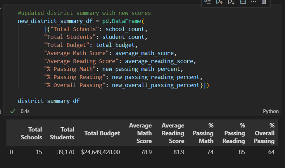 GitHub - AshleyRMorgan/School_District_Analysis
