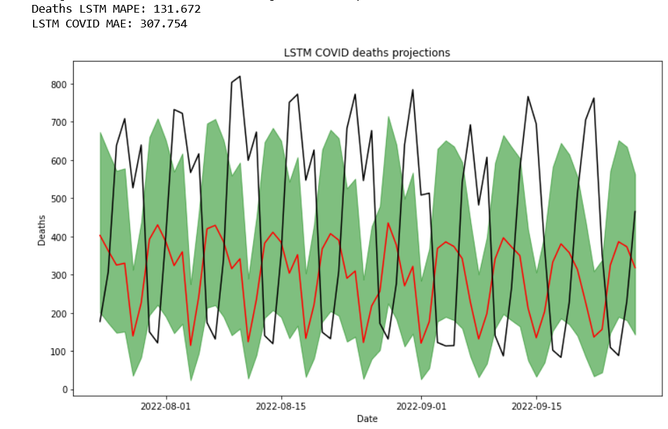GitHub - icapeli/Restaurant_Sector_2022_LSTM