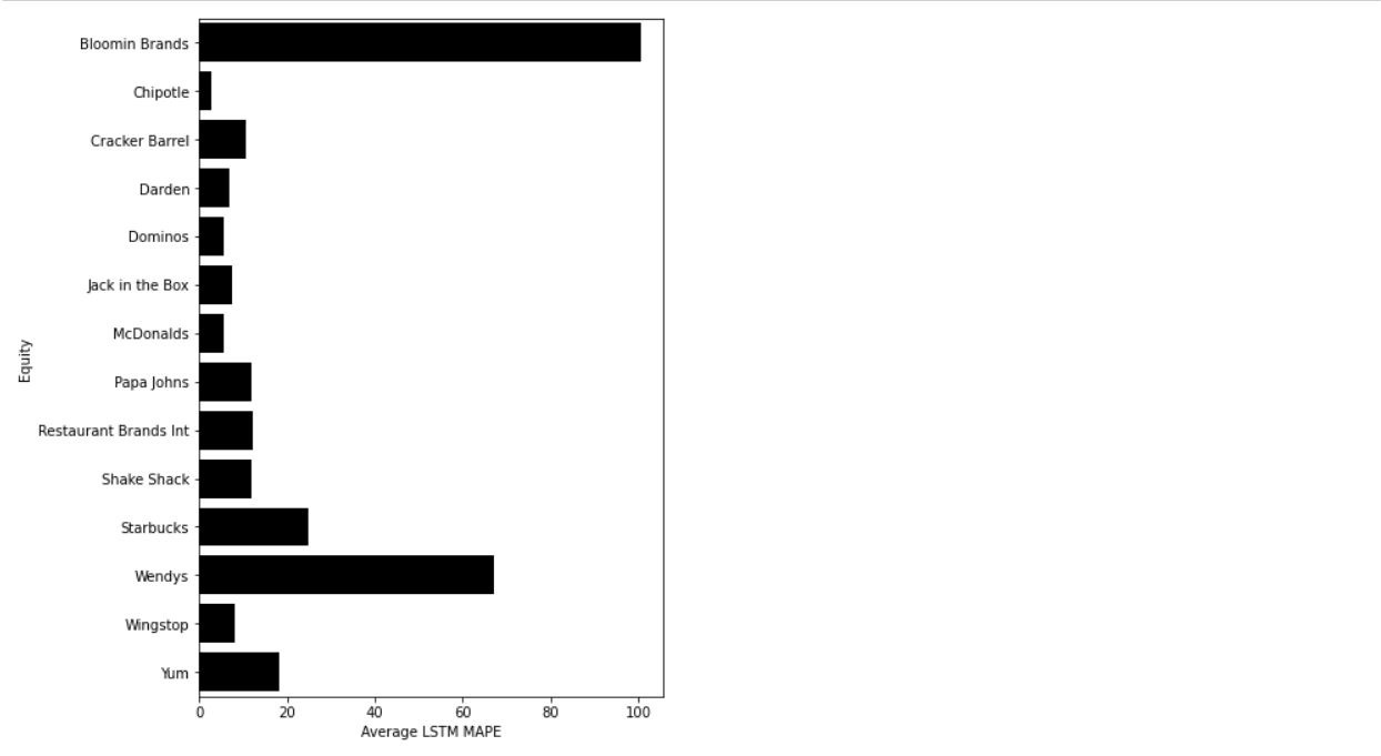 GitHub - icapeli/Restaurant_Sector_2022_LSTM