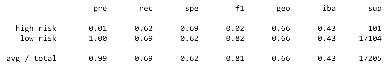 GitHub - WillS78/Credit_Risk_Analysis: Credit_Risk_Analysis