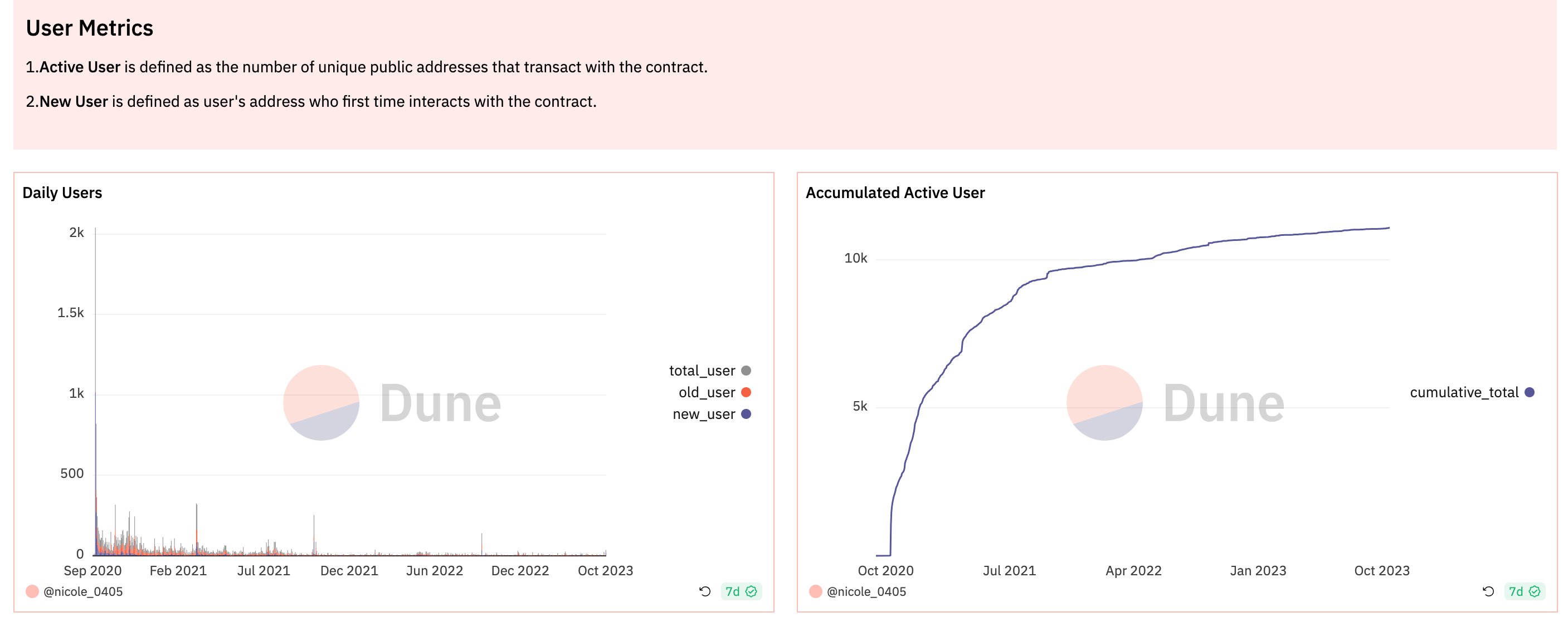Github Nicolesiqizhangsqlforblockchain This Is Sql Code And Dashboard To Get The 