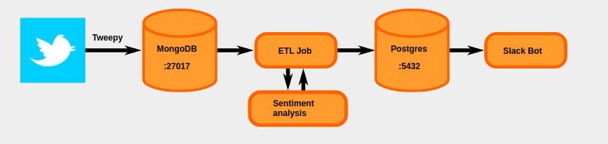 GitHub - SolarFab/slack-bot-docker-compose-pipeline