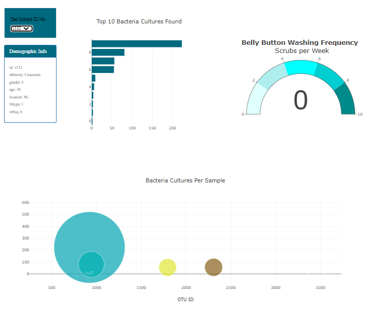 GitHub - Arrock-12/Plotly_Belly_Button_Biome