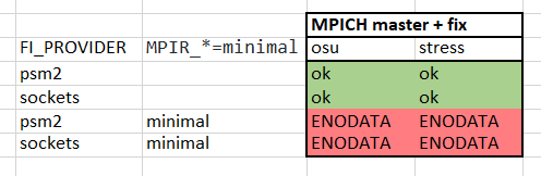 ofi: tcp:ofi_rxm provider turns off TAGGED and RMA support · Issue #4200 · pmodels/mpich · GitHub