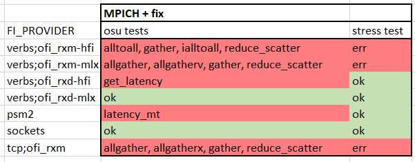 ofi: tcp:ofi_rxm provider turns off TAGGED and RMA support · Issue #4200 · pmodels/mpich · GitHub