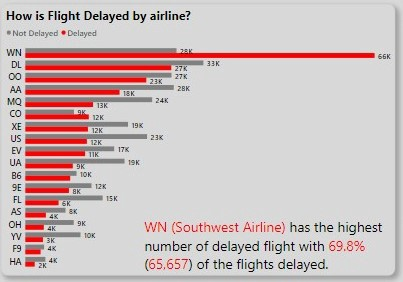 GitHub - Tohbiloba/Airline-Delay-Analysis