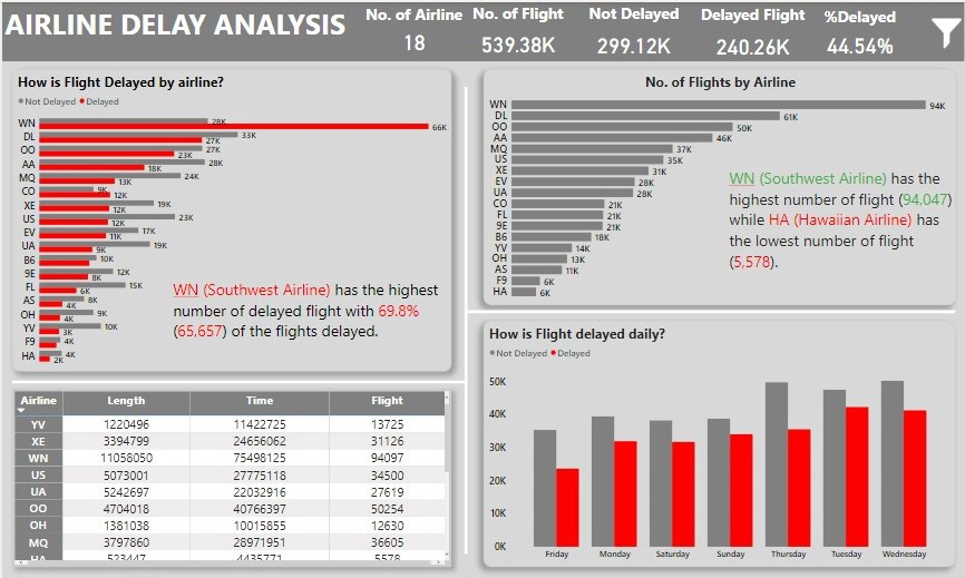 GitHub - Tohbiloba/Airline-Delay-Analysis