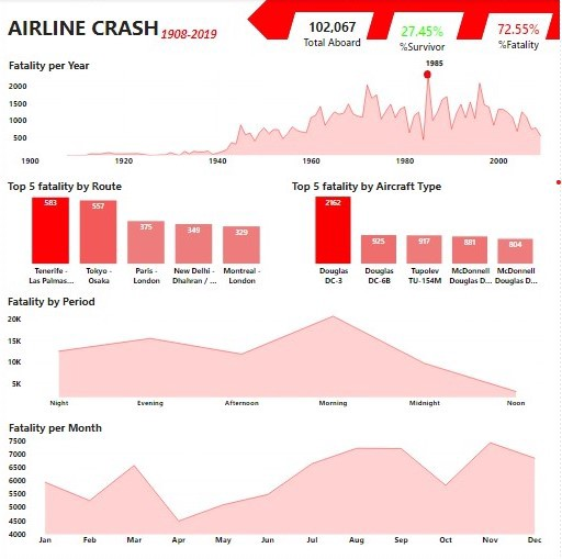 GitHub - Tohbiloba/Airplane-Crash-Analysis