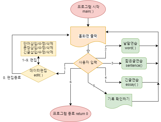 GitHub - semnisem/myTyping: myTyping program: Korean Language
